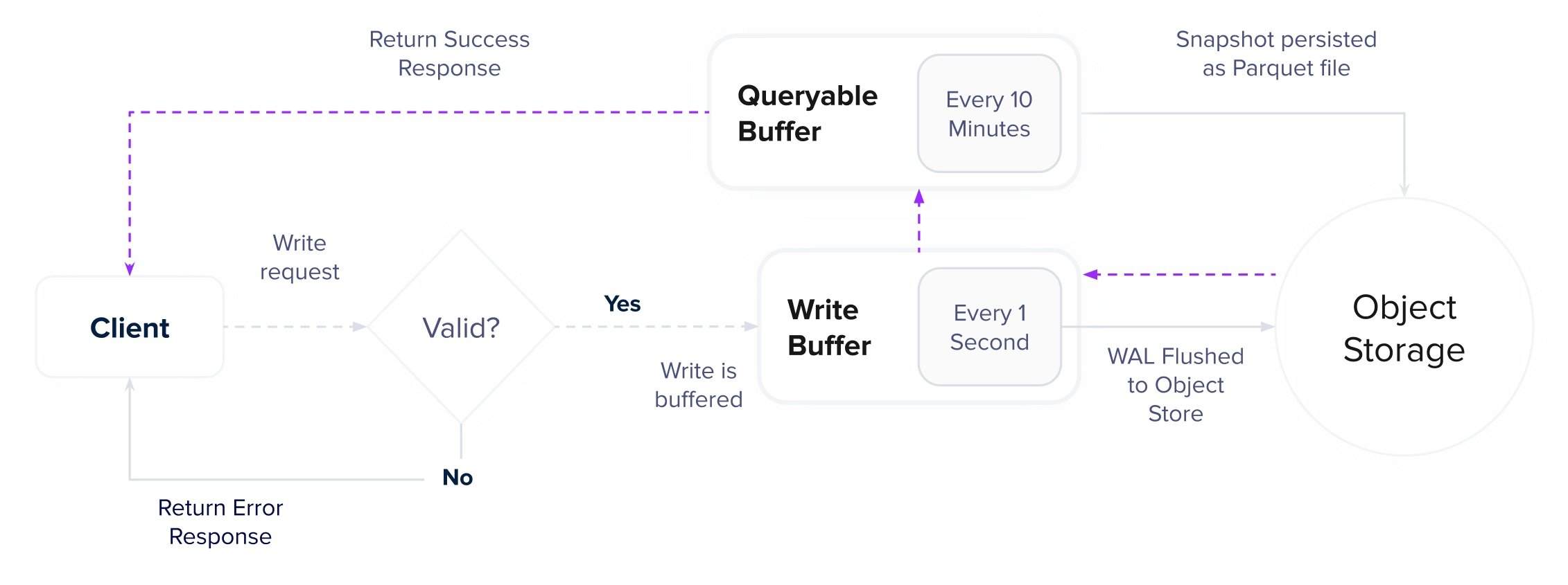 Engineering a Time Series Database Using Open Source: Rebuilding InfluxDB 3 in Apache Arrow and ...